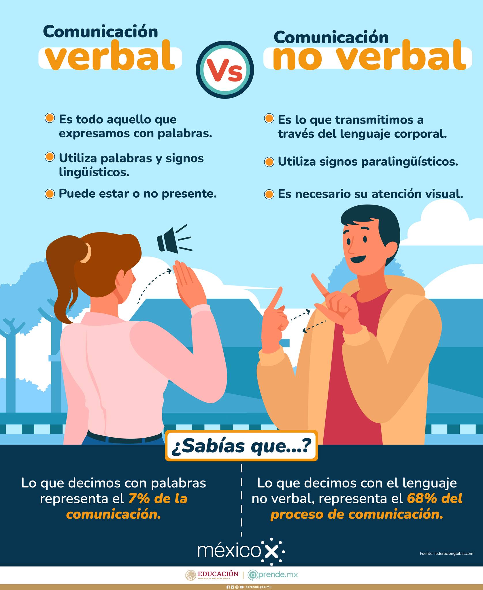 Comunicación verbal vs Comunicación no verbal - Nueva Escuela Mexicana Digital