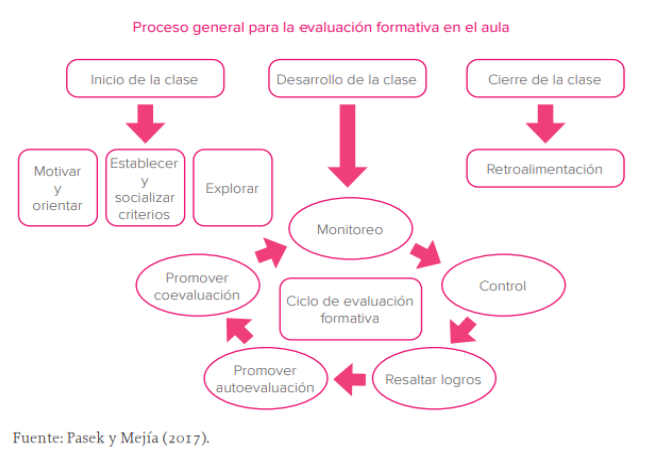 Proceso general para la evaluación formativa en el aula - Nueva Escuela Mexicana Digital