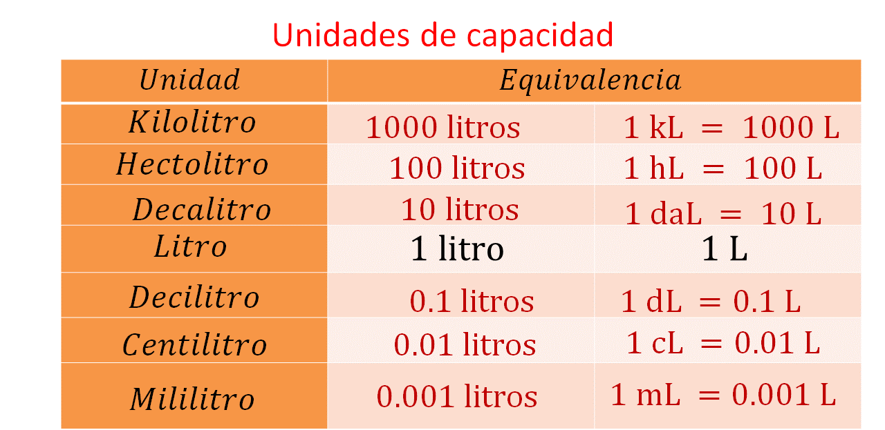 El Litro Sus M ltiplos Y Subm ltiplos Nueva Escuela Mexicana Digital